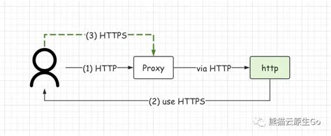 Nginx 最常见的 中 to https 跳转场景 腾讯云开发者社区 腾讯云