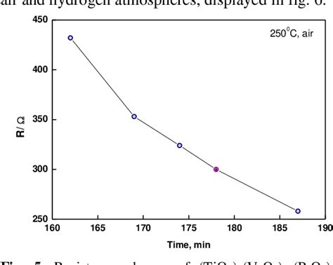 Figure 5 From Structure Conductivity Correlation In Tio2 5 V2o5 70 P2o5 25 Glass For Low