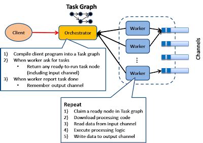 Scalable System Design Patterns