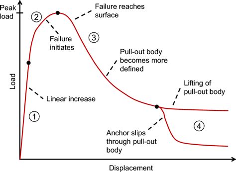 Characteristic Loaddisplacement Based On The Frictional Material Tests Download Scientific