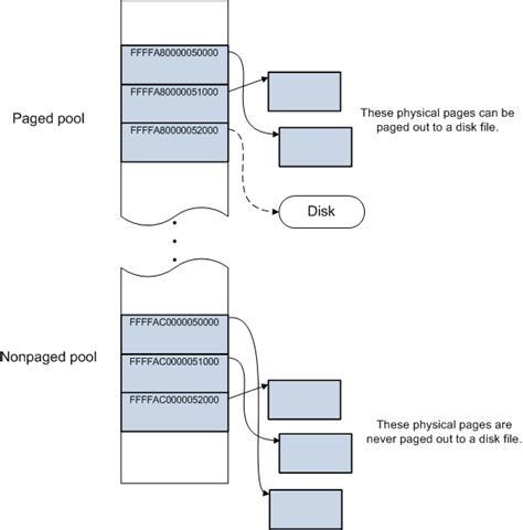 Virtual Address Spaces Windows Drivers Microsoft Learn