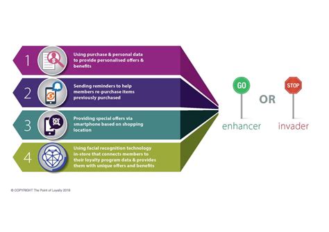 Is Loyalty Program Data Being Used To Enhance Members Shopping Experience Or Invade Their