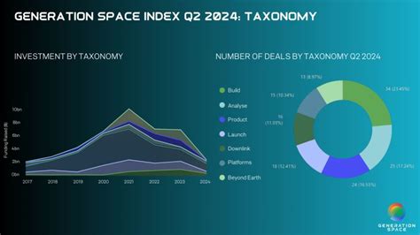 Generation Space On Linkedin Seraphim Space Index Q2 2024 Taxonomy 🌌 🛰 🛰 Downlink Has…