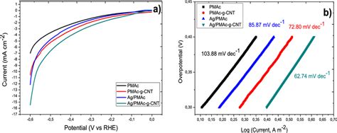 A HER Performance Of PMAc PMAc G CNT Ag PMAc And Ag PMAc G CNT In 1 Download Scientific
