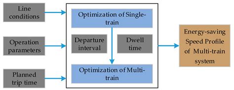 Energies Free Full Text Energy Efficient Driving Strategies For