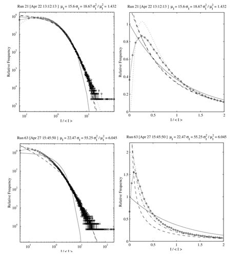 Histograms Log Scale On Left Linear Scale On Right For The Intensity