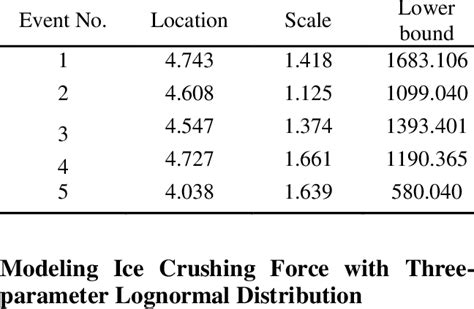 Ml Estimates Of Three Parameter Lognormal Distribution Parameters