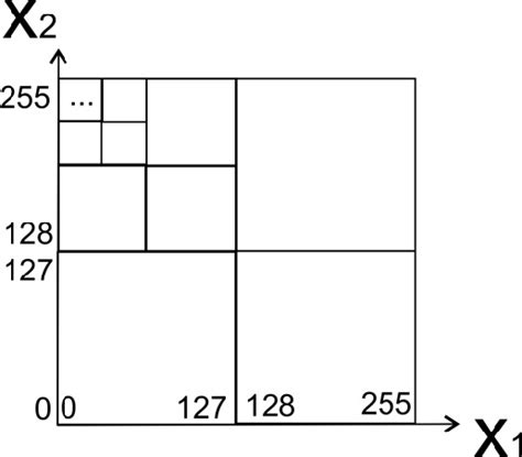 The Example Of Feature Space Splitting Corresponding To Histogram Tree The Example Of Feature Space Splitting Corresponding To Histogram Tree