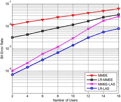 average bit error rate performance of minimum mean square error