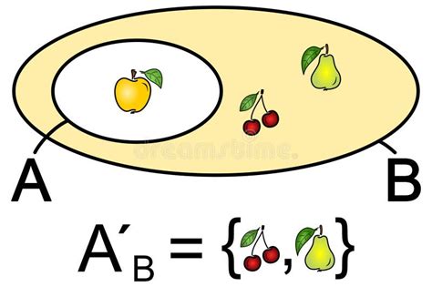 Complement Of Set A In Set B Stock Illustration Illustration Of