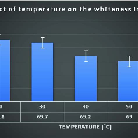 Effect Of Temperature And Whiteness Index 32 Neon Cotton Fabric Download Scientific Diagram