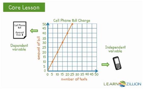 EE Independent And Dependent Variables Unit Equations Inequalities