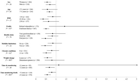 Prospective Associations Between Accelerometry Derived Physical