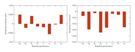 Reliability Based Sensitivity Of The Random Parameters Download