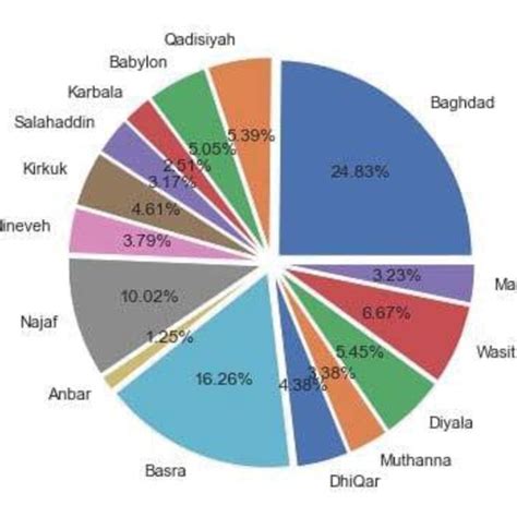 Pie Chart Describes The Crime Rate Download Scientific Diagram