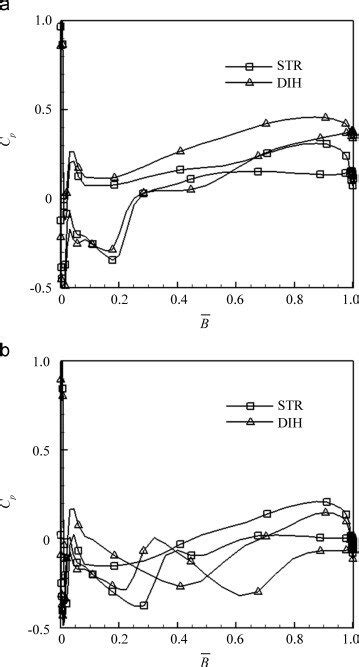 Surface Distributions Of Static Pressure Coefficient At Several Blade