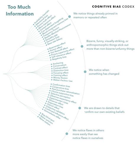Printable Cognitive Bias Codex