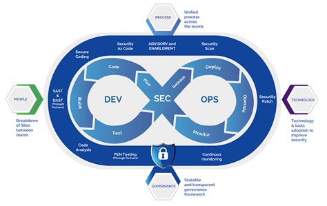 Devsecops Integrating Security Into Devops By Dave Patten Dec