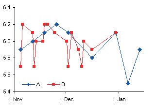 Plot Two Time Series And Trendlines With Different Dates Peltier Tech