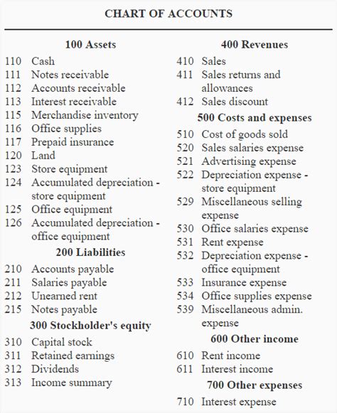 Chart Of Accounts Sample