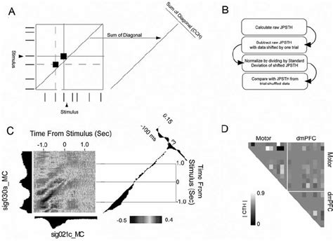 5 Joint Peristimulus Time Histogram Analysis A For Each Trial Download Scientific