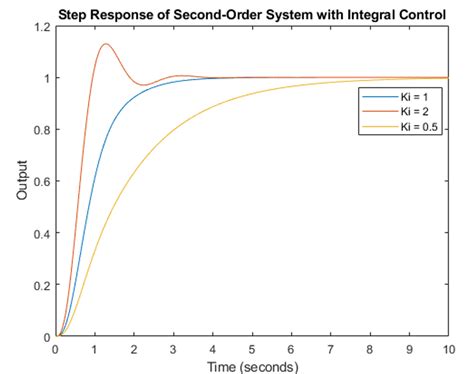 Mastering Pid Tuning The Comprehensive Guide