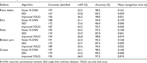 Table 2 From An Intelligent Defect Detection System For Warp Knitted