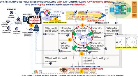 making the agile value driven architecture actionable to enable