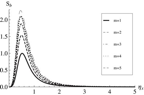 Variation Of Entropy Sb With ηx Download Scientific Diagram