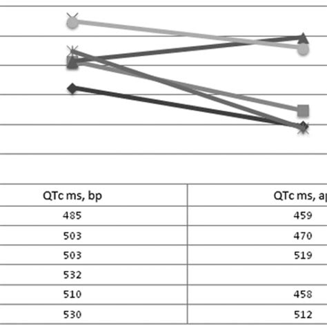 Changes In QTc Duration After The Procedure Ap After Procedure Bp Download Scientific
