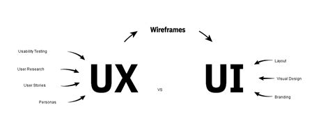 Whats The Difference Between A UX Designer And A UI Designer Think Design