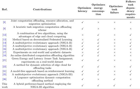 Table 1 From O Oading Dependent Tasks In Mec Enabled Iot Systems A Preference Based Hybrid