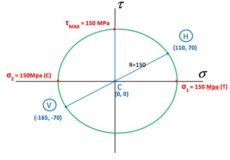 Solved 1 Use The Plane Stress Transformation Equations
