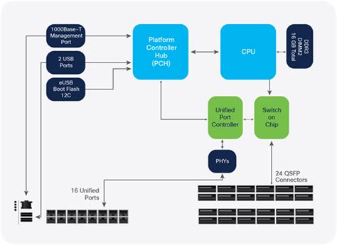 Cisco Ucs Unified Fabric Solution Overview Cisco