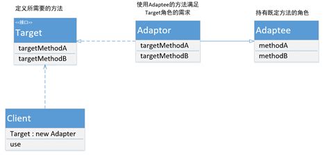 技术成神之路：设计模式（十八）适配器模式 Csdn博客