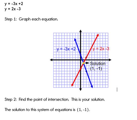 Choose The System Of Equations That Matches The Following Graph