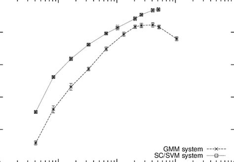 accuracy of sc svm vs gmm log scale download scientific diagram