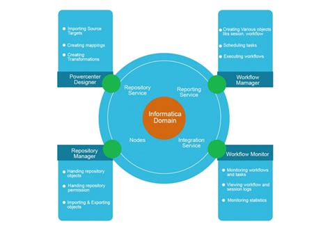 Informatica Architecture Complete Guide On Informatica Architecture