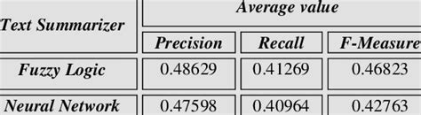 Comparison Of Average Precision Recall And F Measure Score Among The