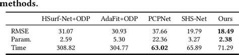 Table 3 From Neural Gradient Learning And Optimization For Oriented Point Normal Estimation