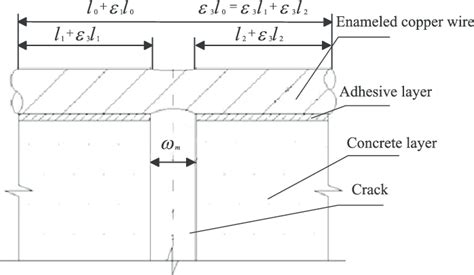 Calculation Diagram Of Crack Width Download Scientific Diagram