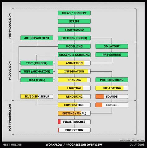 13 Animation Pipeline Ideas Animation Animation Tutorial Animation Reference 13 Animation Pipeline Ideas Animation Animation Tutorial Animation Reference