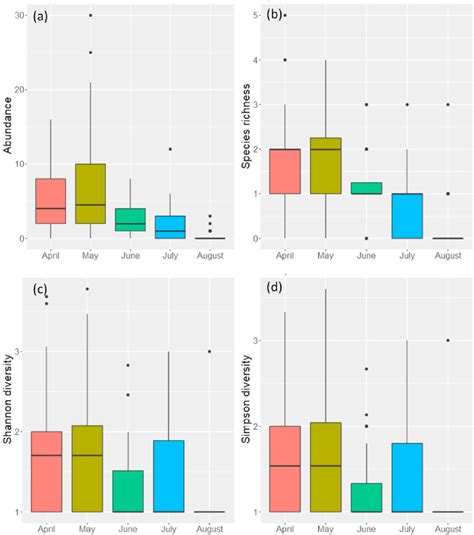 Boxplots Median Interquartile Range Range 15 × Interquartile Range