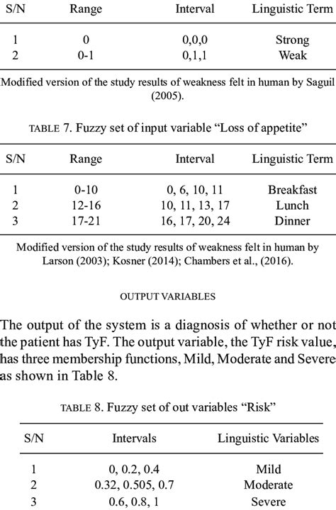 Fuzzy Set Of Input Variable Weakness Download Scientific Diagram