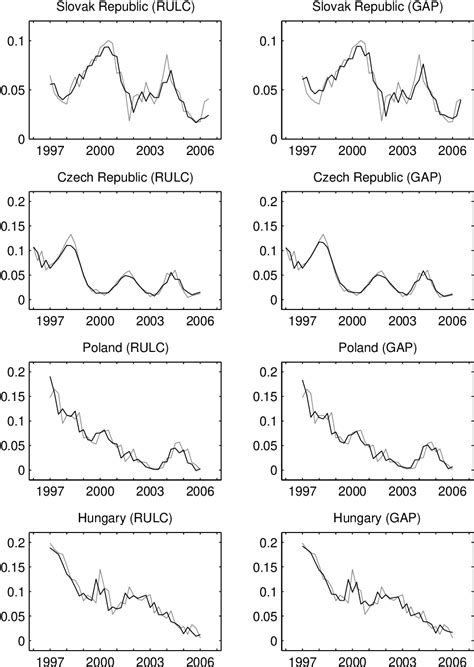 Figure C 4 From The New Keynesian Phillips Curve The Comparison Of New Member States Semantic