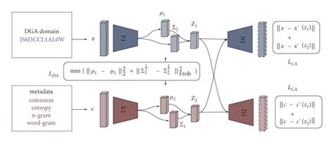 Siamese Variational Autoencoder Architecture Download Scientific Diagram