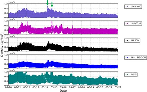 Comparison Between Swarm‐c Derived Density And Soleitool Hasdm