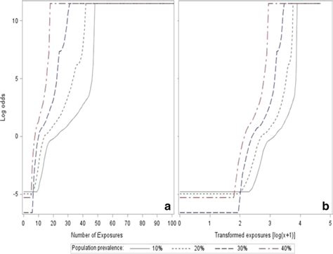 Linear Assumption Of Logistic Regression A Indicated The Download Scientific Diagram