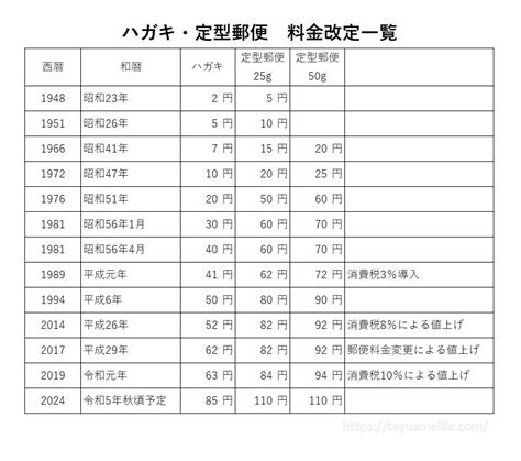 郵便料金が値上げ2023改定一覧推移早見表2024からハガキ定形郵便の料金が変わる tayuame life