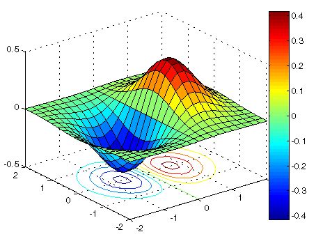 Adding A Colorbar To A Graph Annotating Graphs Graphics